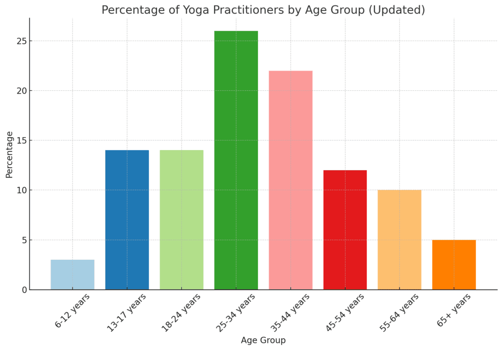 Yoga Charts – Participation Across Age Groups