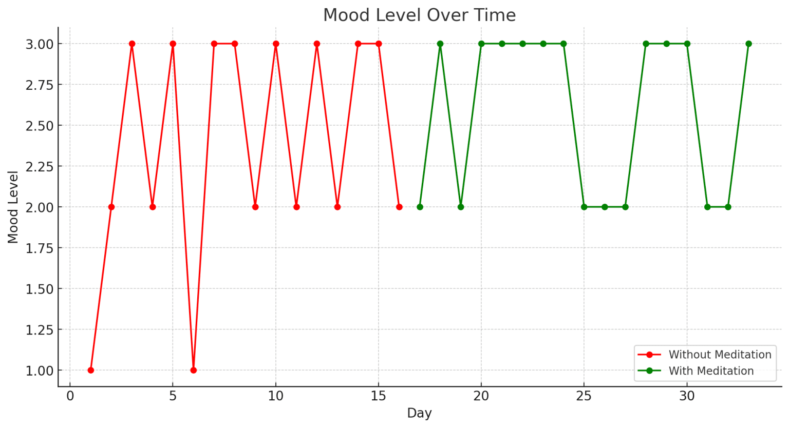 Meditation for Better Heartrate, Better Mood and Against Stress?