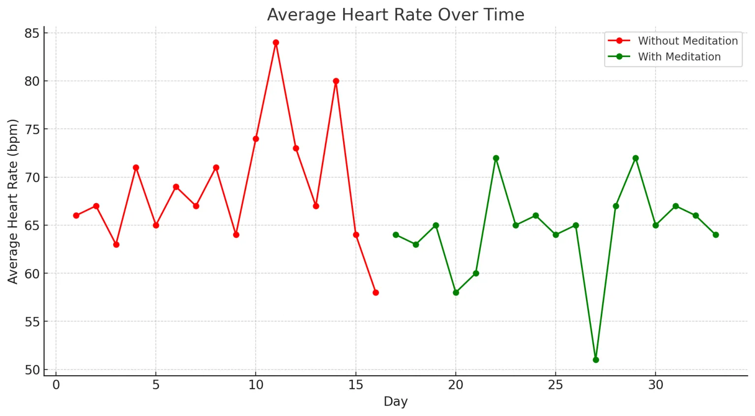 Meditation for Better Heartrate, Better Mood and Against Stress?