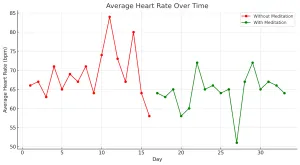 Meditation for Better Heartrate, Better Mood and Against Stress?