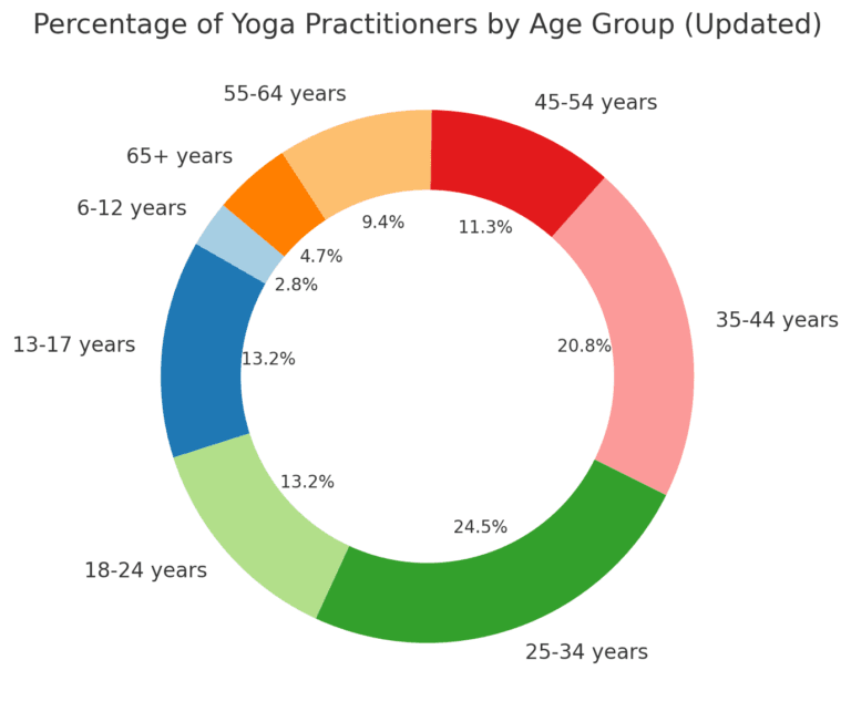 Yoga Charts – Participation Across Age Groups